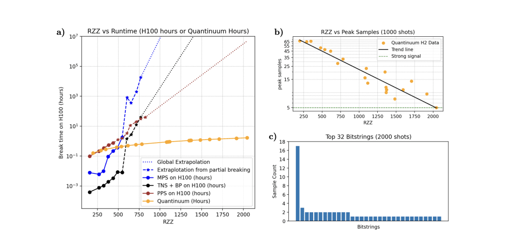 BlueQubit Demonstrates Heuristic Quantum Advantage With Peaked Circuits