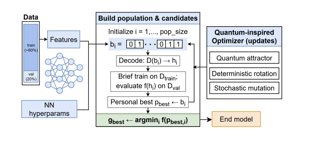 QIBONN: Quantum-Inspired Bilevel Optimizer Achieves Competitive Tabular Classification With 0.1% ...