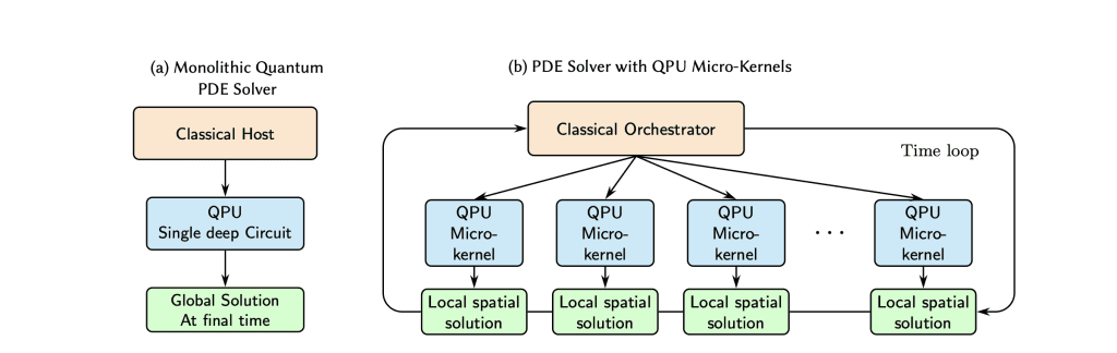 QPU Micro-Kernels Enable PDE Solutions Via Shallow Circuits And Monte ...