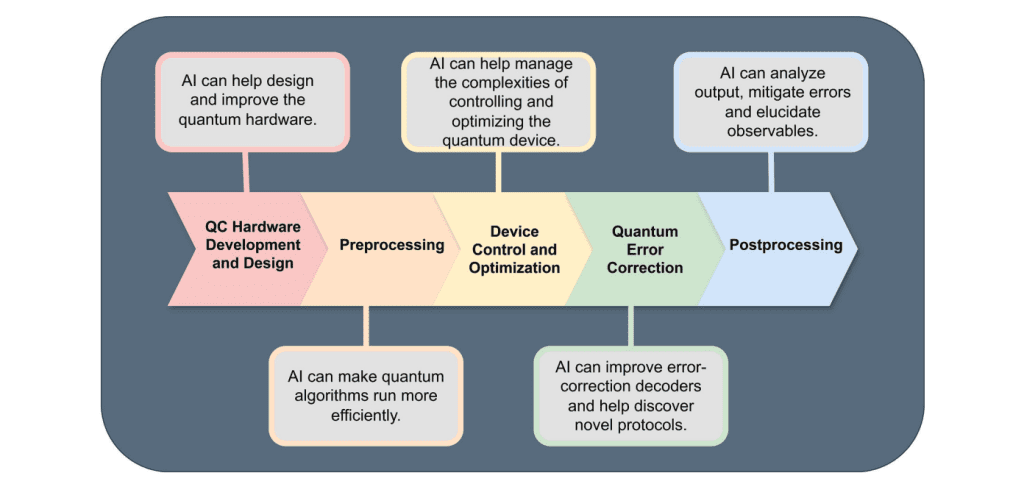 Artificial Intelligence For Quantum Computing