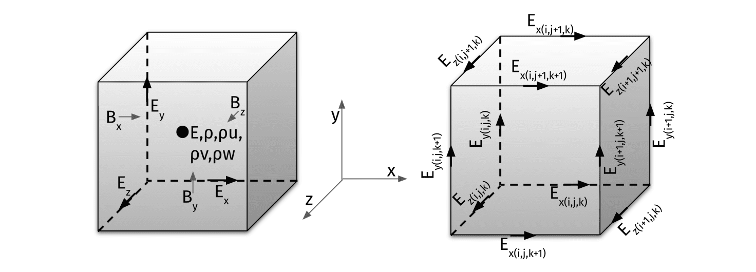 GPU-Accelerated MHD Solver Achieves 7. 3x Speed-Up Over Multi-Core CPUs