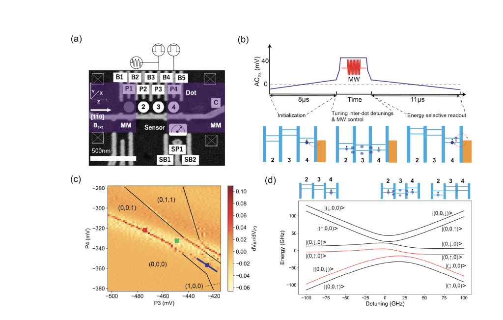 Researchers Achieve High-fidelity Spin Control In Triple Dots By Tuning ...