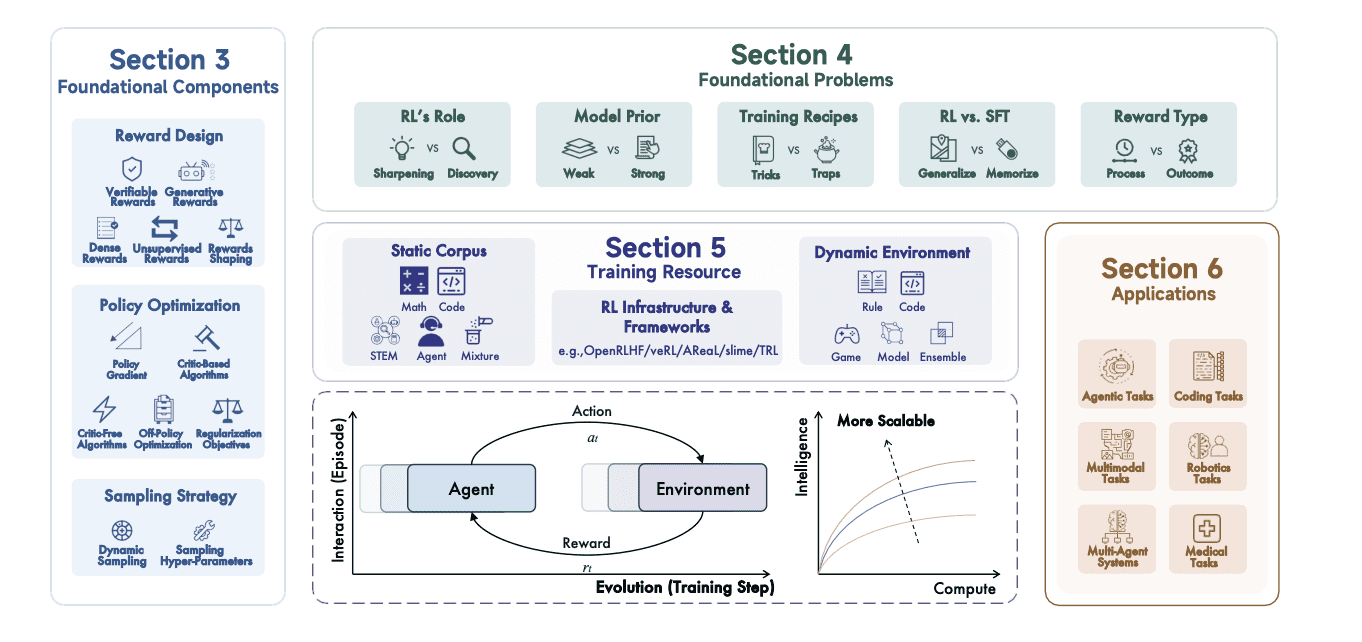 Reinforcement Learning Achieves Breakthrough In Reasoning AI