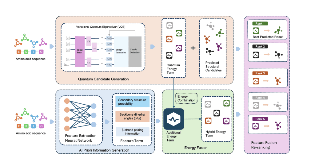 Hybrid Quantum-AI Framework Predicts Protein Structure With Refined ...