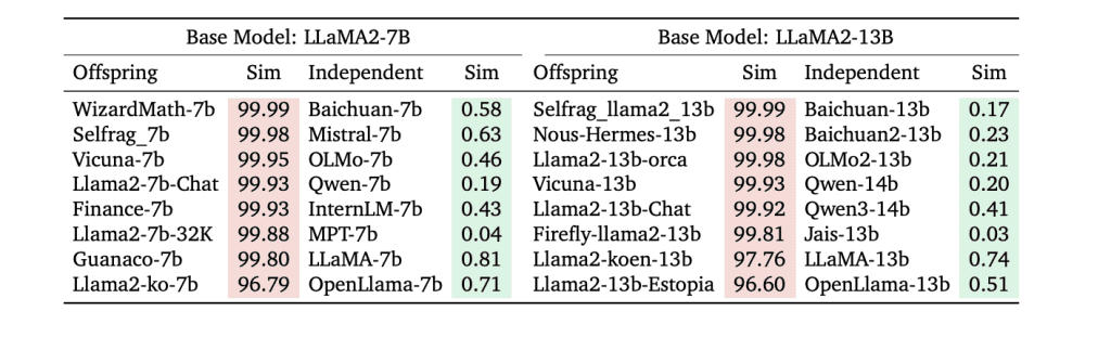 Model Lineage Verification • Quantum Zeitgeist