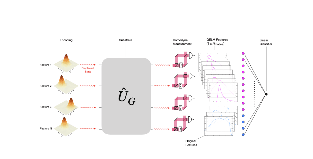 Continuous-variable Photonic Quantum Extreme Learning Machines Enable Fast Collider-data ...