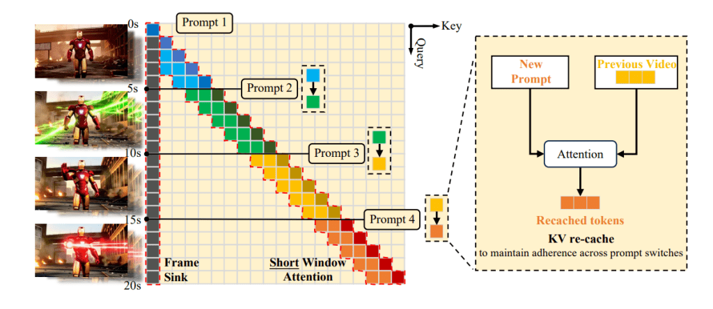 Longlive Enables Real-time Interactive Long Video Generation With Frame ...