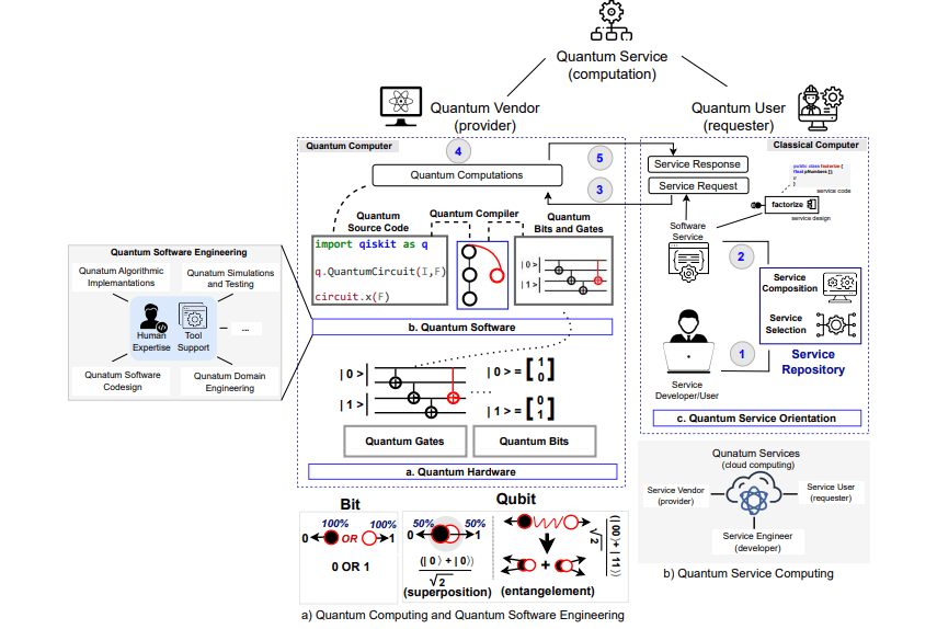 Quantum Computing As A Service Enables Access To Programmable Bits For Utility Computing ...