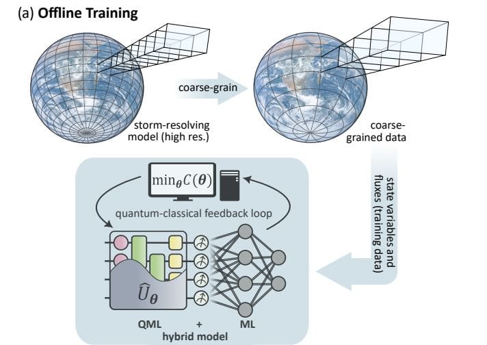 Quantum Machine Learning Achieves Cloud Cover Prediction Matching ...