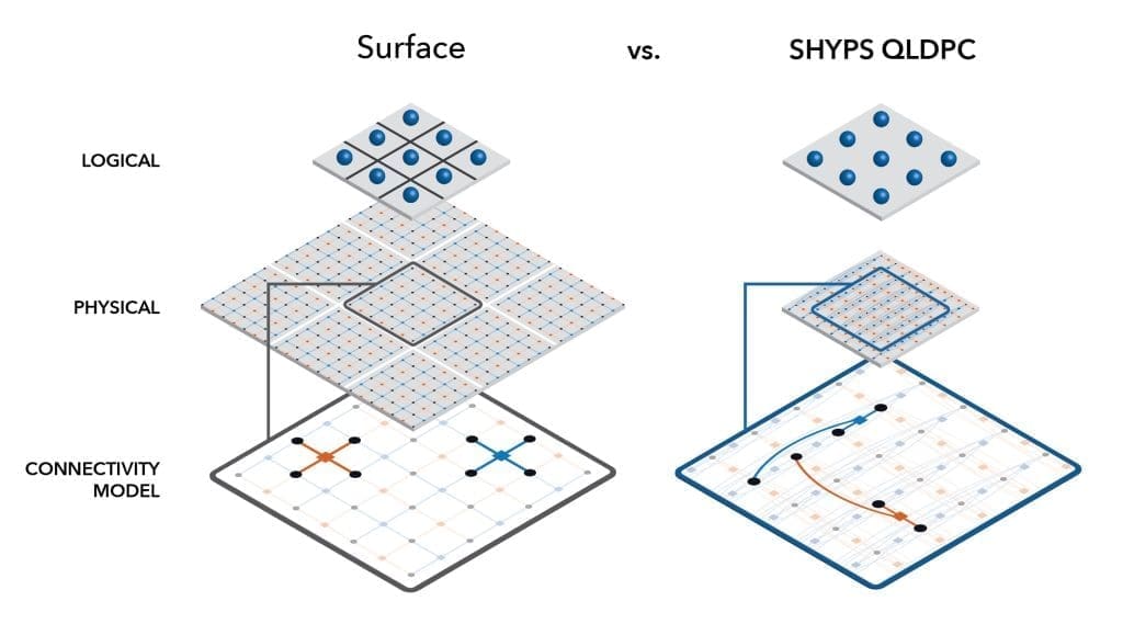 Breakthrough In Quantum Computing: Photonic's New QLDPC Codes Reduce ...