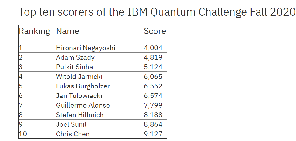 Winners Of IBM Quantum Challenge Announced