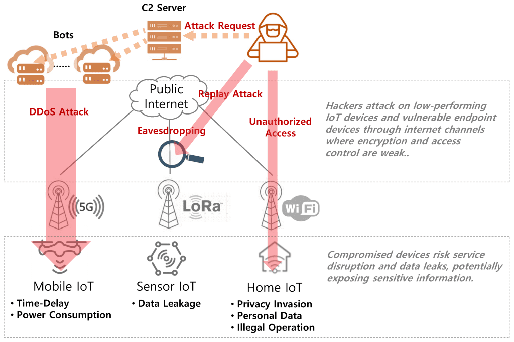 Secure IoT Model Enhances Encryption, Authentication; Resists Quantum Threats