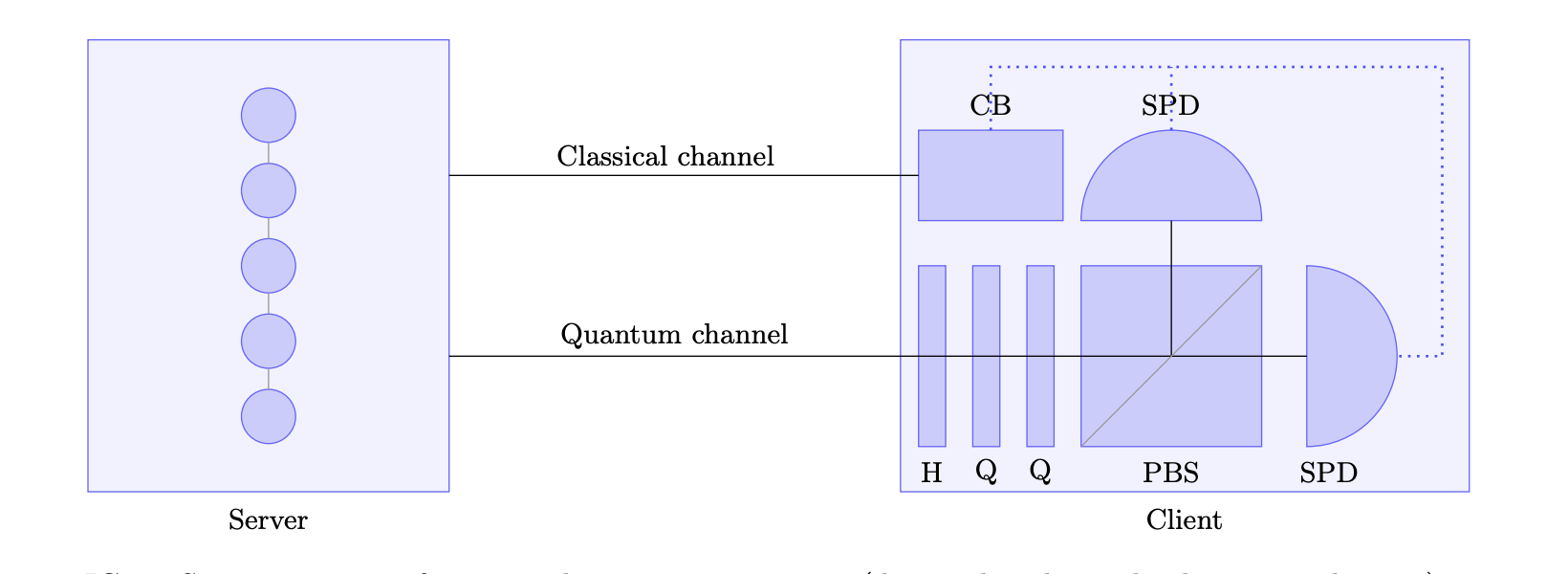 Blind Quantum Computing: Overcoming Distance And Hardware Challenges ...