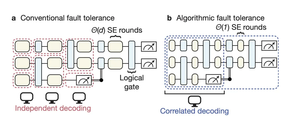 Breakthrough In Quantum Computing Reduces Error Rates Exponentially
