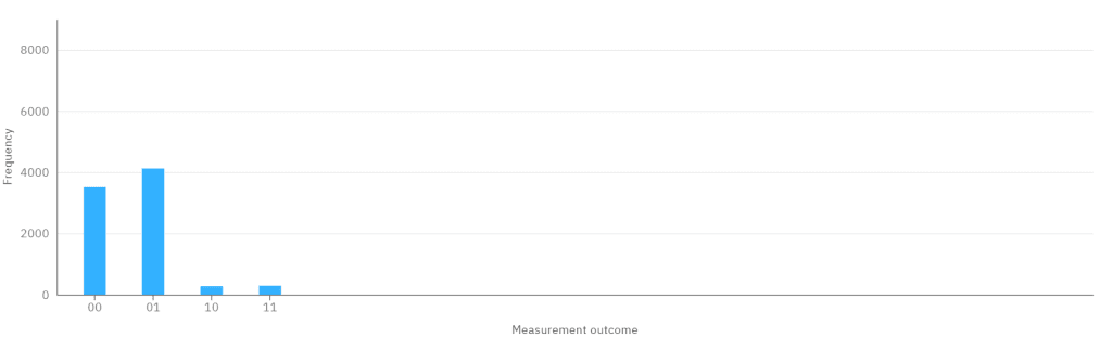 How To Disentangle Qubits