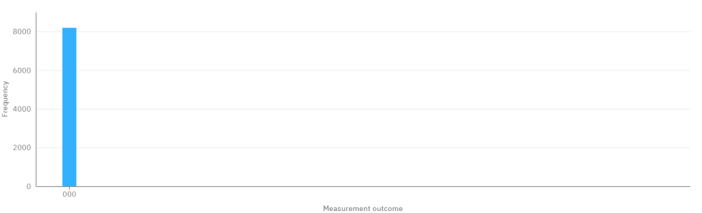 How To Disentangle Qubits