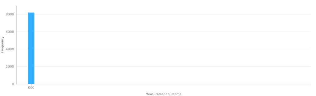 How To Disentangle Qubits