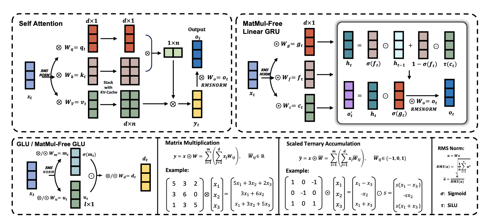 Revolutionising Language Models: MatMul-Free Method Achieves High Performance With 61% Less ...