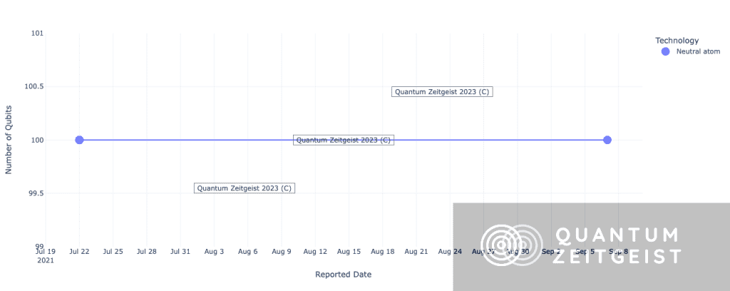 A Brief Look At Qubit Growth And The Rise Of Quantum Computing
