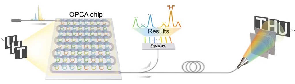 Revolutionising Machine Vision: Tsinghua University's Photonic Chip ...
