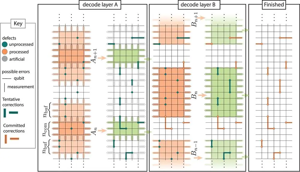 Riverlane Develops Parallelisation Method To Boost Quantum Error Correction