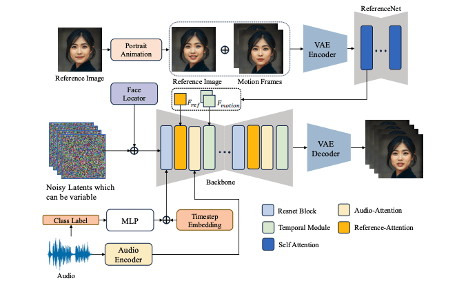 Real-time Virtual Humans: Fast, Low-Latency Video Generation Via Diffusion Models.