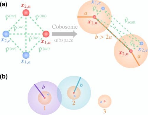 Quantum Field Theory Enhances Understanding Of Composite Particles ...