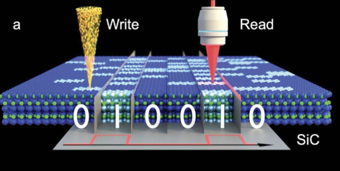 HZDR Team Unveils Silicon Carbide-Based Long-Term Data Storage Solution ...