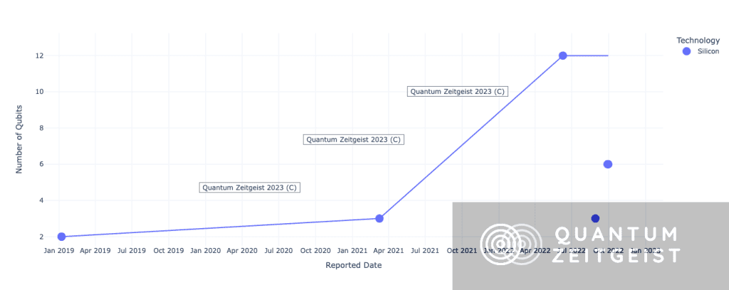 A Brief Look At Qubit Growth And The Rise Of Quantum Computing