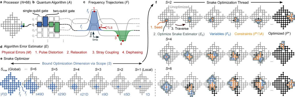 Google AI And UC Scientists Tackle Quantum Gate Scaling With Bizzare ...