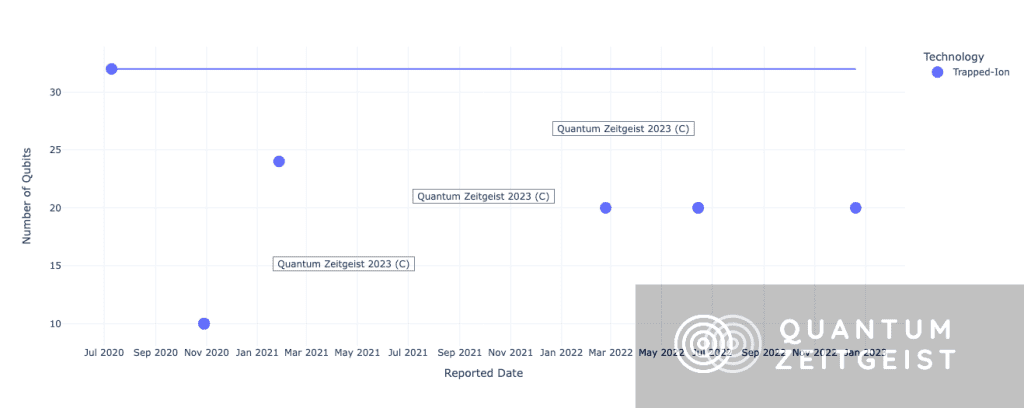 A Brief Look At Qubit Growth And The Rise Of Quantum Computing
