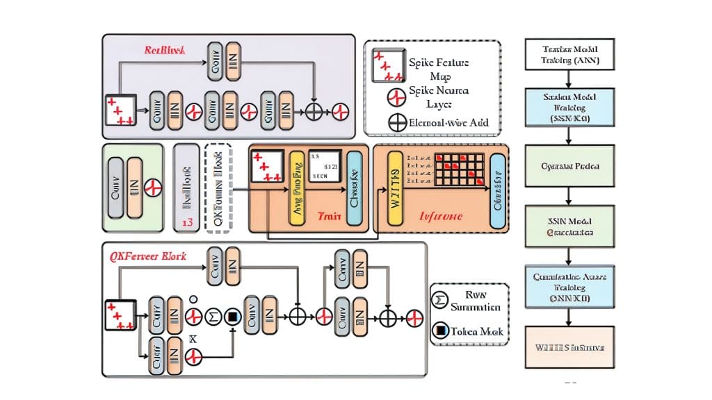 Neural Architecture Achieves 50% Lower Latency With Elastic Dataflow And On-the-Fly Quantum ...